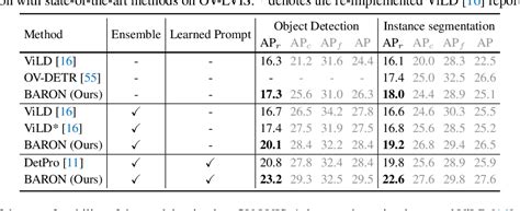 Table 2 From Aligning Bag Of Regions For Open Vocabulary Object Detection Semantic Scholar