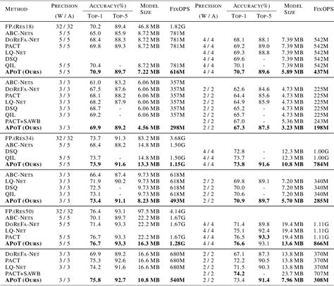 Table 1 From Additive Powers Of Two Quantization An Efficient Non