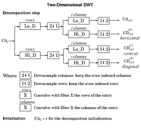 Dwt2 Wavelet Toolbox