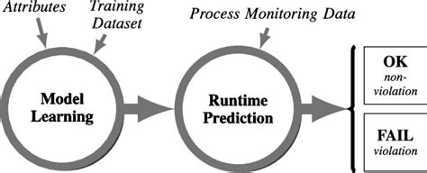 Machine World Machine Learning Process Steps