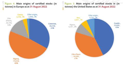 Soaring Prices Of Farm Inputs And Potential Impact On Cocoa Supply