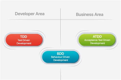 Que Choisir Entre TDD Et BDD