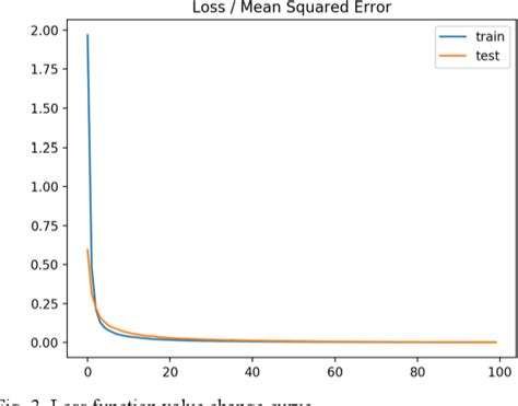 Figure 3 From Application Of Computer Big Data And Convolutional Neural Network Technology In