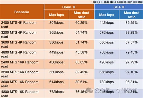 Nand Sca接口对性能影响有多大？ Csdn博客