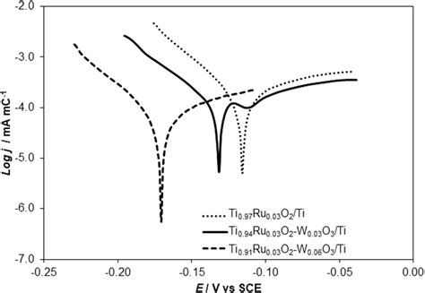 Polarization Curves Measured For Ti 0 97 X Ru 0 03 O 2 W X O 3 Ti Download Scientific Diagram