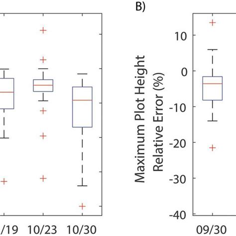 The Error Distribution For The Maximum Plot Height Download