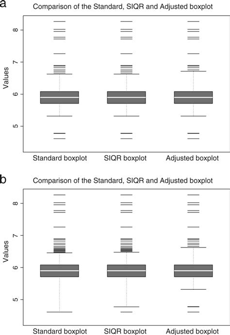 Pdf An Adjusted Boxplot For Skewed Distributions Semantic Scholar