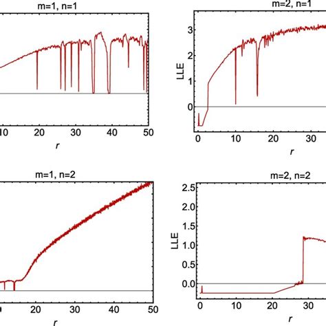 plots of the largest lyapunov exponent lle vs scaled rayleigh download scientific diagram