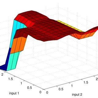 Fuzzy Surface Of Relationship Between Input Input And Output Download Scientific Diagram