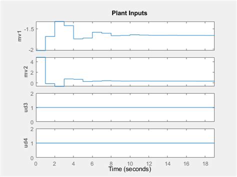 Simulating Mpc Controller With Plant Model Mismatch Matlab And Simulink