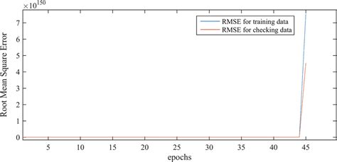 Root‐mean‐square Error Rmse Of The Training And Checking Data When