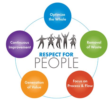 Lean Construction Principles