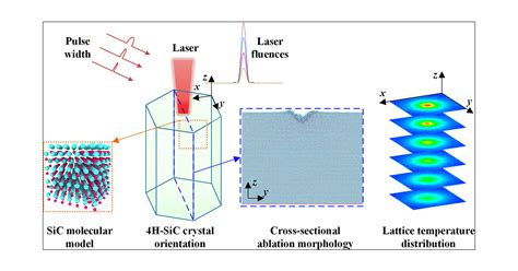 Linearly Scaling Molecular Dynamic Modeling To Simulate Picosecond Laser Ablation Of A Silicon