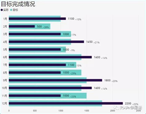 在power Bi中帮你轻松实现excel目标进度图效果 知乎