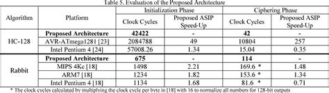 Table 5 From Design An Asip For Rabbit And Hc 128 Algorithms Semantic