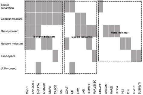 AI Clusters According To Accessibility Measures Download Scientific Diagram