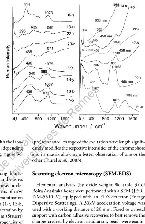 Examples Of Raman Spectra Recorded Using Different Spectrometers A