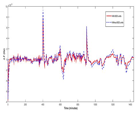 Optimal Model Predictive Control For Virtual Inertia Control Of Autonomous Microgrids