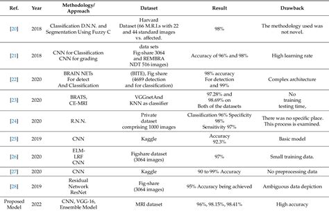 Table 1 From Brain Tumor Analysis Using Deep Learning And Vgg 16 Ensembling Learning Approaches