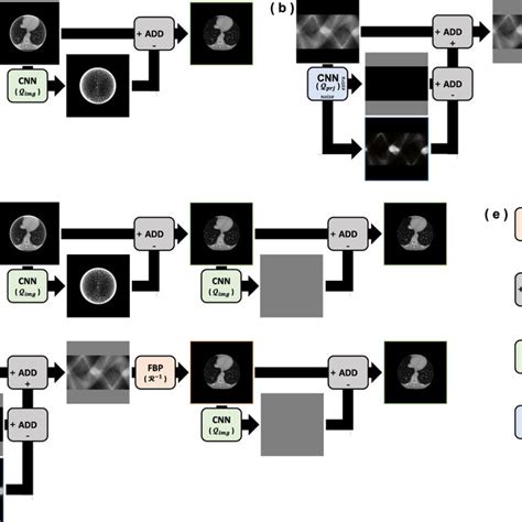 Various Neural Network Architectures A Image Domain Cnn B Download Scientific Diagram