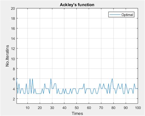 ackley s function implementation download scientific diagram