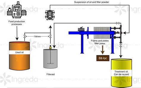 continuous filtration process at madeleine darbyshire blog