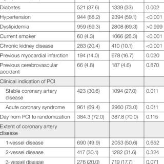 Baseline Clinical And Procedural Characteristics By Sex Download Scientific Diagram
