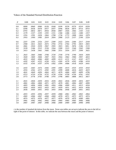 Z Value Tables Z Table Values Of The Standard Normal Distribution Function Z Is The Number