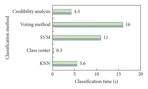 Classification Comparison Result Download Scientific Diagram