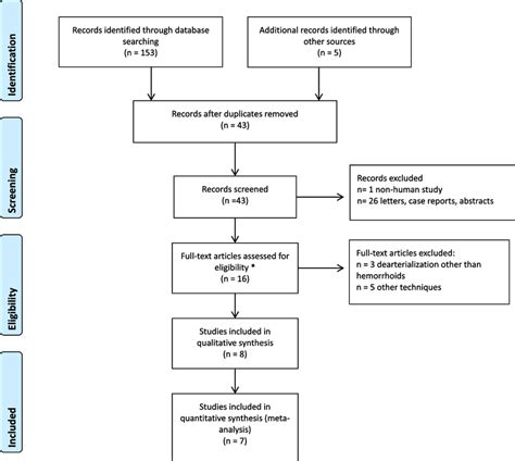 prisma flow chart only trials that provided at least one of our download scientific diagram