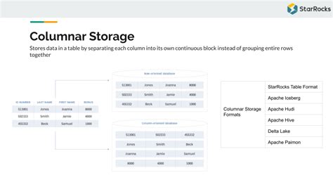 Technical Feature Advantage Columnar Storage Presentations Articles And Webinars StarRocks