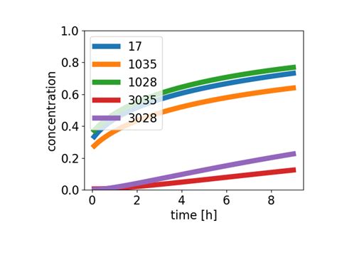 3 Average Concentration Of Gadobutrol Y Axis Arbitrary Unit Versus
