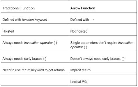 Arrow Functions For Those Who Have Some Background With By Jaclyn