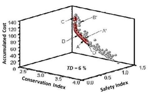 Conservation Index And Security Download Scientific Diagram
