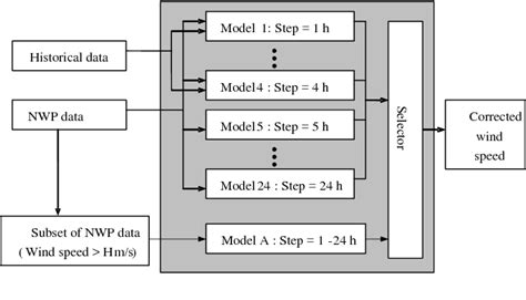 Numerical Weather Prediction Semantic Scholar