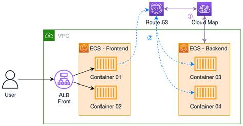 Amazon Ecs Service Discovery