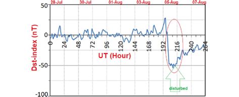 Variation Of Dst Index Representing Geomagnetic Activity During 28