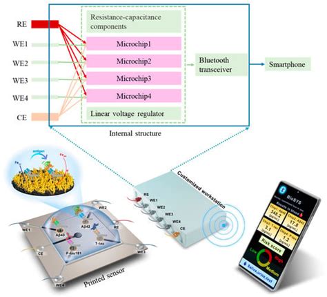 Biosensors Free Full Text Vertical Graphene Based Printed Electrochemical Biosensor For
