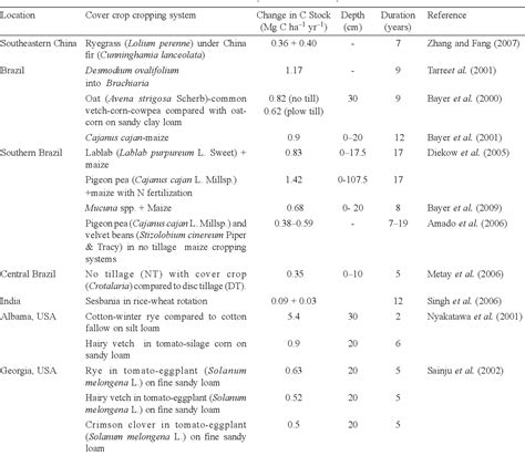 Table 1 From Cover Crop Technology A Way Towards Conservation Agriculture A Review Semantic