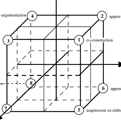 Three Fundamental Dimensions Of Cooperative Problem Solving Download