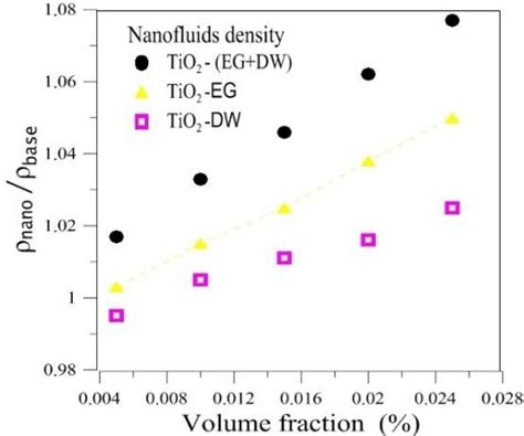 Three Types Of Density Ratio For Tio2 Download Scientific Diagram