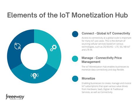 Elements Of The Iot Monetization Iot Blog Cellular Service Iot