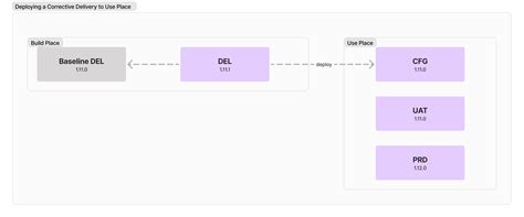Applying The Delivery To The Use Place Ale Documentation For Ifs Cloud