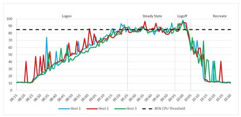 Test Results And Analysis Vdi Reference Architecture—citrix Virtual Apps And Desktops On Vsan
