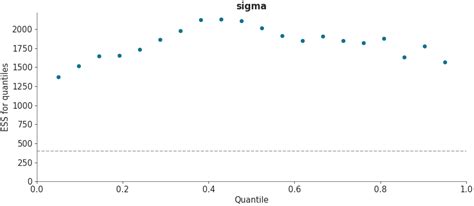 Ess Quantile Plot — Arviz 0220 Documentation