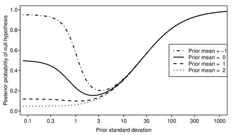 Bayesian Posterior Probabilities That H 0 Is True For N −1 σ N 0