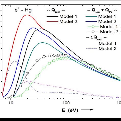 Total Ionization Cross Sections Of Phosphorus Atom By Electron Impact Download Scientific Diagram