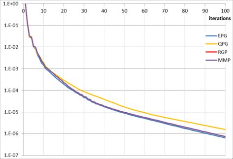 Convergence Pattern For Dial Network All Gradient Projection Methods