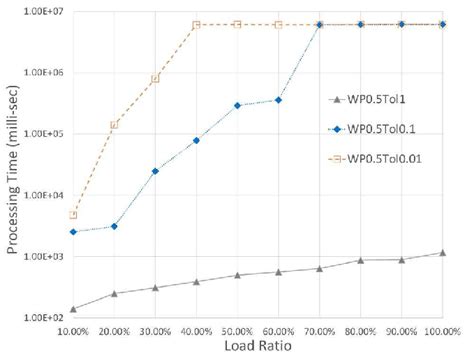 complexity of solving algorithm versus load and several optimality download scientific diagram