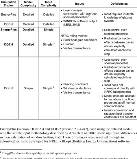 Comparison Of Window Models Available In EnergyPlus And DOE 2 Rows Download Table